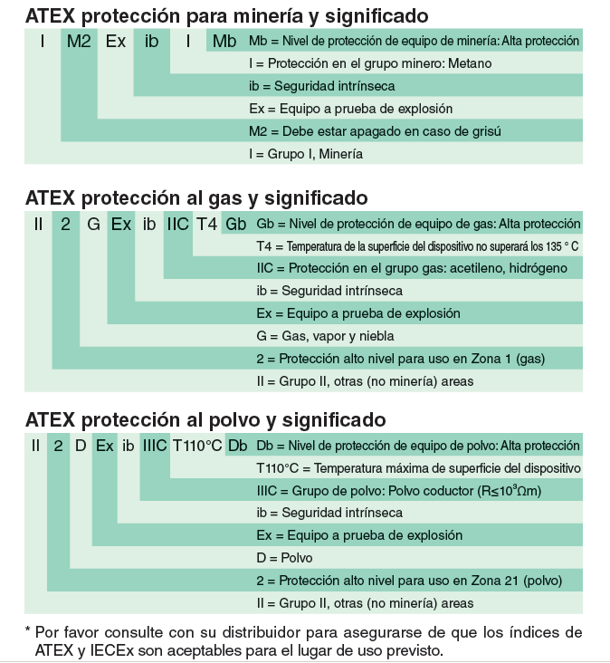 ICOM ATEX DIGITAL IC-F3202DEX / IC-F4202DEX de 16 canales